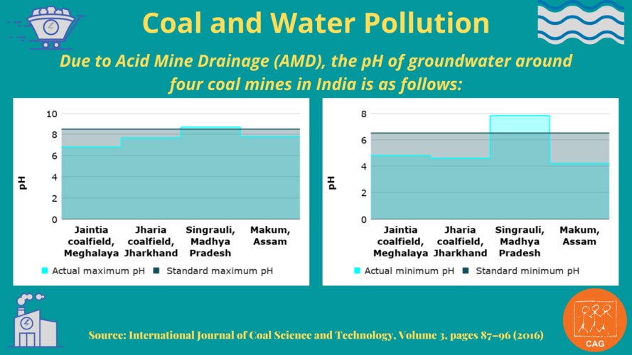 Coal and Water Pollution | CAG