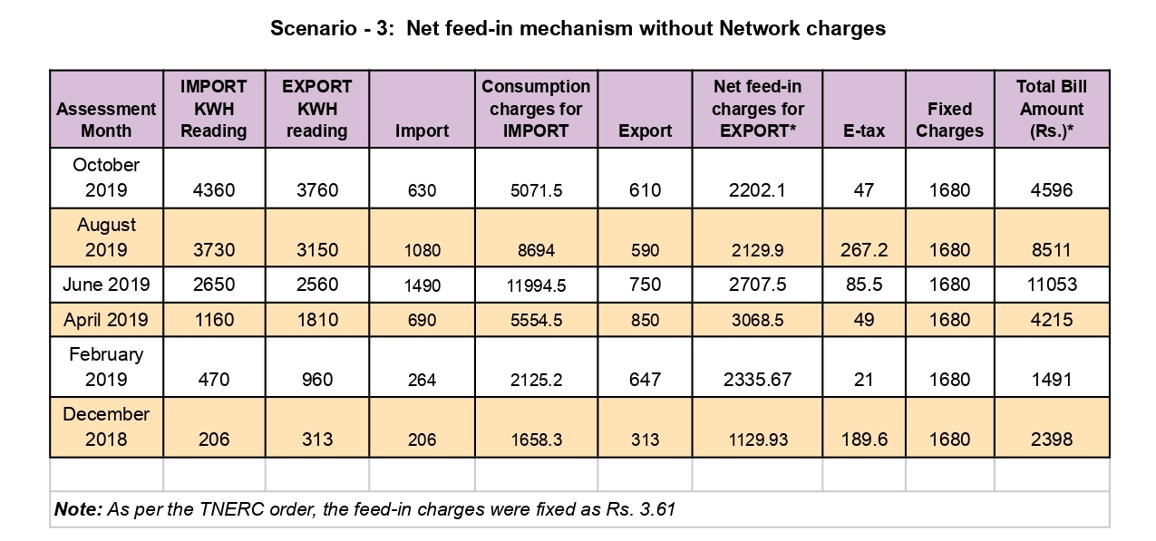 Network charges on grid-connected rooftop solar | CAG
