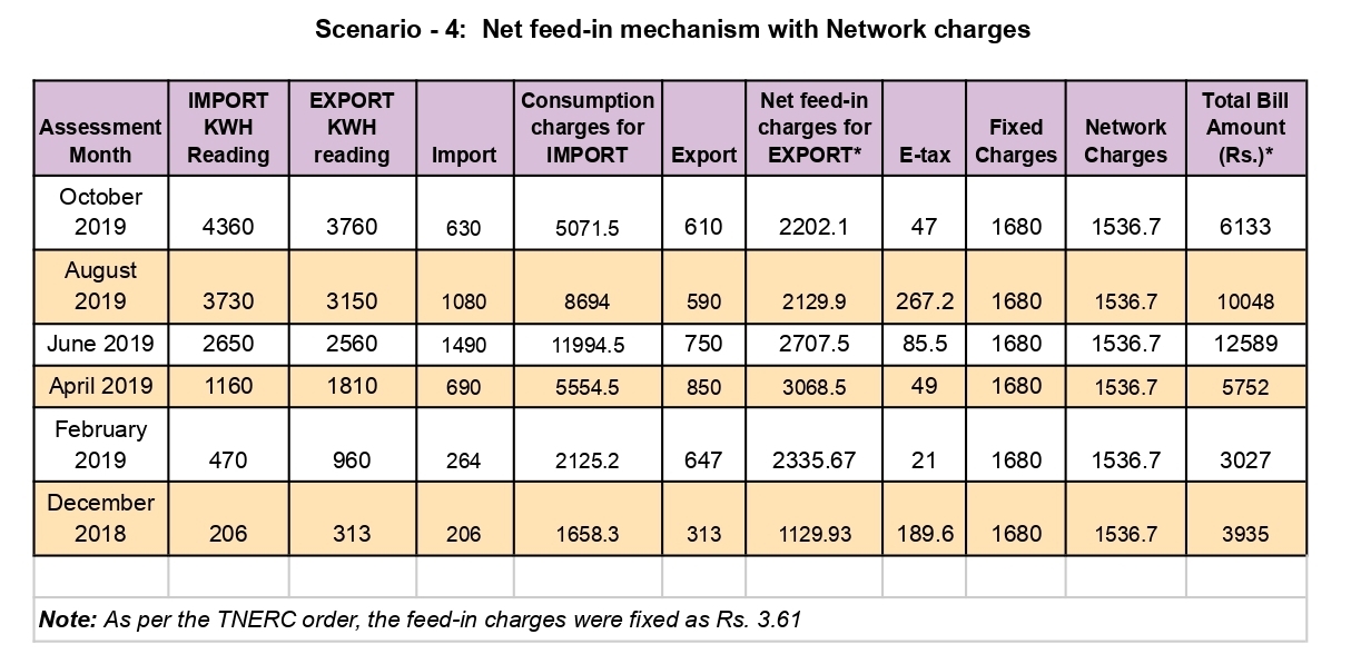 Network charges on grid-connected rooftop solar | CAG