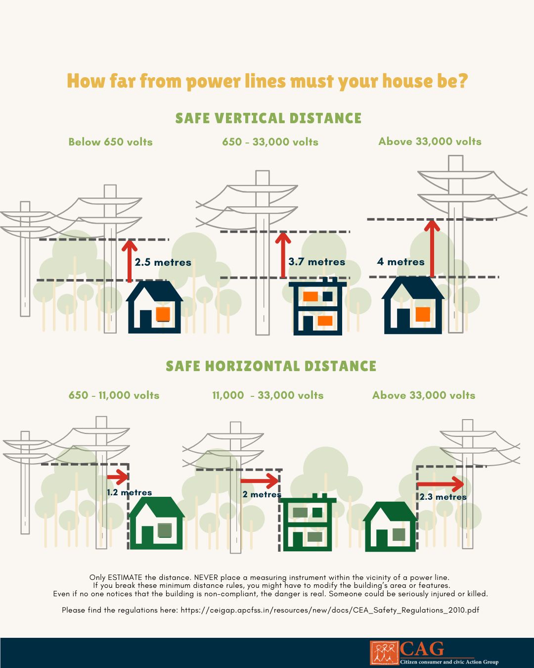 Electricity Governance- Distance of the power lines from your house | CAG